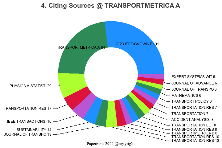期刊影响因子2024/2025: Transportmetrica A-Transport Science, TRANSPORTMETRICA ...