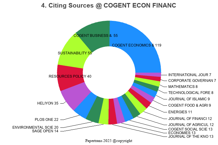 期刊影响因子2024/2025: Cogent Economics & Finance, COGENT ECON FINANC, ISSN ...