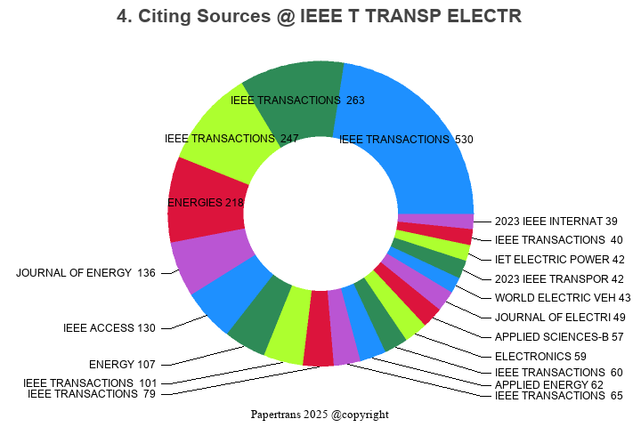 期刊影响因子2024/2025: IEEE Transactions on Transportation Electrification, IEEE T TRANSP ELECTR, ISSN ...