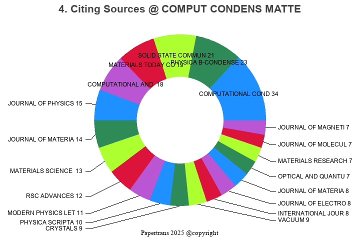 期刊影响因子2024/2025: Computational Condensed Matter, COMPUT CONDENS MATTE, ISSN:2352-2143, eISSN ...
