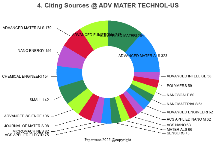 期刊影响因子2024/2025: Advanced Materials Technologies, ADV MATER TECHNOL-US ...