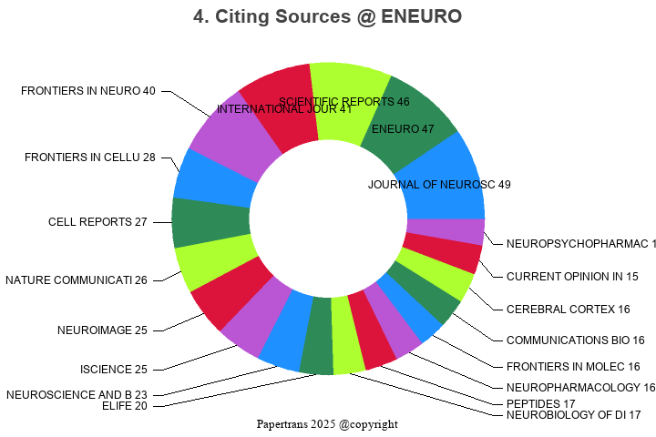 期刊影响因子2024/2025: eNeuro, ENEURO, ISSN:-, eISSN:2373-2822