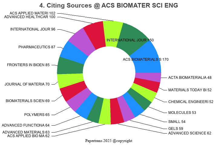 期刊影响因子2024/2025: ACS Biomaterials Science & Engineering, ACS BIOMATER SCI ENG, ISSN:2373-9878 ...