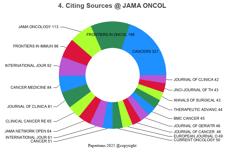 期刊影响因子2024/2025: JAMA Oncology, JAMA ONCOL, ISSN:2374-2437, eISSN:2374-2445