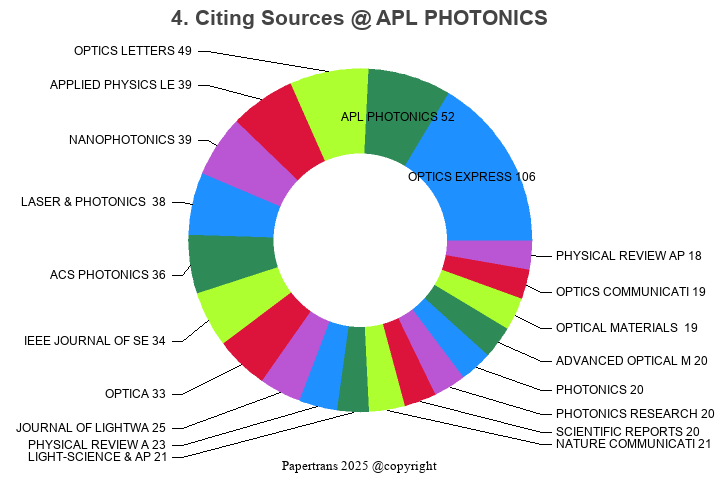 期刊影响因子2024/2025: APL Photonics, APL PHOTONICS, ISSN:2378-0967, eISSN ...
