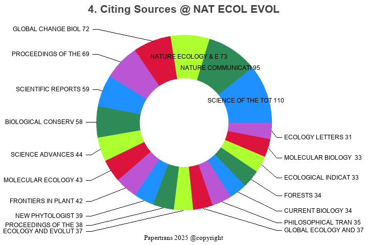 期刊影响因子2024/2025: Nature Ecology & Evolution, NAT ECOL EVOL, ISSN:2397-334X, eISSN:2397-334X
