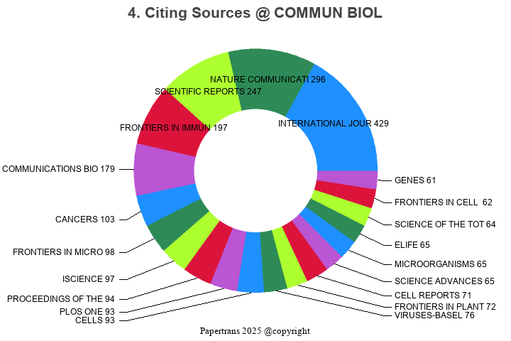 期刊影响因子2024/2025: Communications Biology, COMMUN BIOL, ISSN:-, eISSN:2399-3642