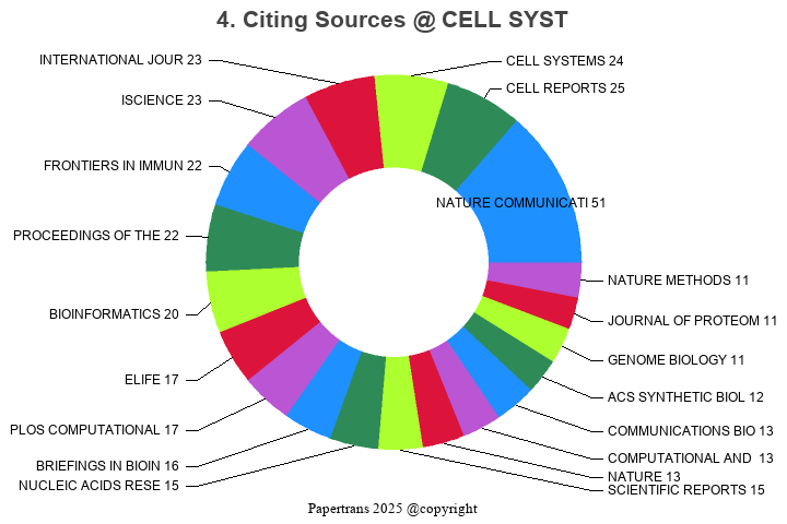 期刊影响因子2024/2025: Cell Systems, CELL SYST, ISSN:2405-4712, eISSN:2405-4720