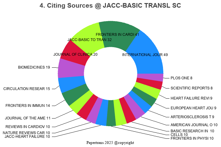 期刊影响因子2024/2025: JACC-Basic to Translational Science, JACC-BASIC TRANSL SC, ISSN:2452-302X ...