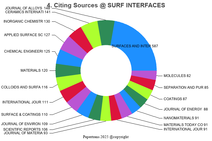 期刊影响因子2024/2025: Surfaces and Interfaces, SURF INTERFACES, ISSN:2468-0230, eISSN:2468-0230