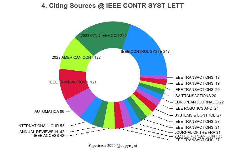 期刊影响因子2024/2025: IEEE Control Systems Letters, IEEE CONTR SYST LETT ...
