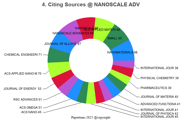 期刊影响因子2024/2025: Nanoscale Advances, NANOSCALE ADV, ISSN:2516-0230, eISSN:2516-0230