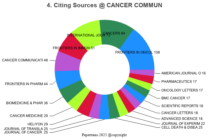 期刊影响因子2024/2025: Cancer Communications, CANCER COMMUN, ISSN:0955-3541 ...
