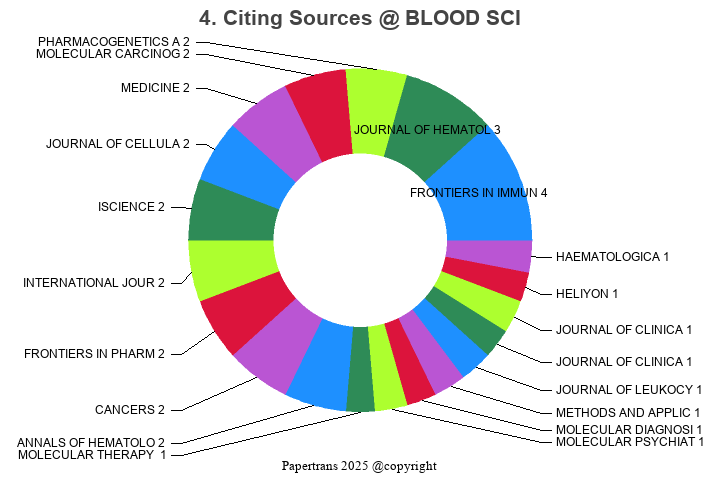 期刊影响因子2024/2025: Blood Science, BLOOD SCI, ISSN:2543-6368, eISSN:2543-6368