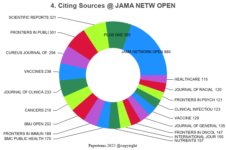 期刊影响因子2024/2025: JAMA Network Open, JAMA NETW OPEN, ISSN:2574-3805 ...