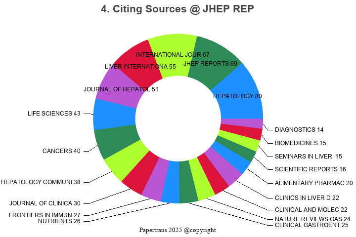 期刊影响因子2024/2025: JHEP Reports, JHEP REP, ISSN:-, eISSN:2589-5559