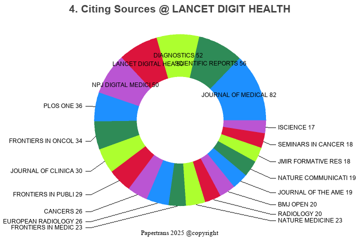 期刊影响因子2024/2025: Lancet Digital Health, LANCET DIGIT HEALTH, ISSN ...