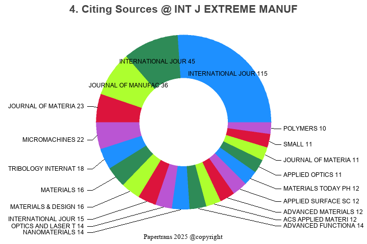期刊影响因子2024/2025: International Journal of Extreme Manufacturing, INT J ...