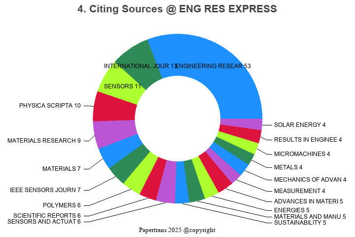 期刊影响因子2024/2025: Engineering Research Express, ENG RES EXPRESS, ISSN ...