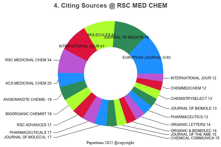 期刊影响因子2024/2025: RSC Medicinal Chemistry, RSC MED CHEM, ISSN:-, eISSN ...