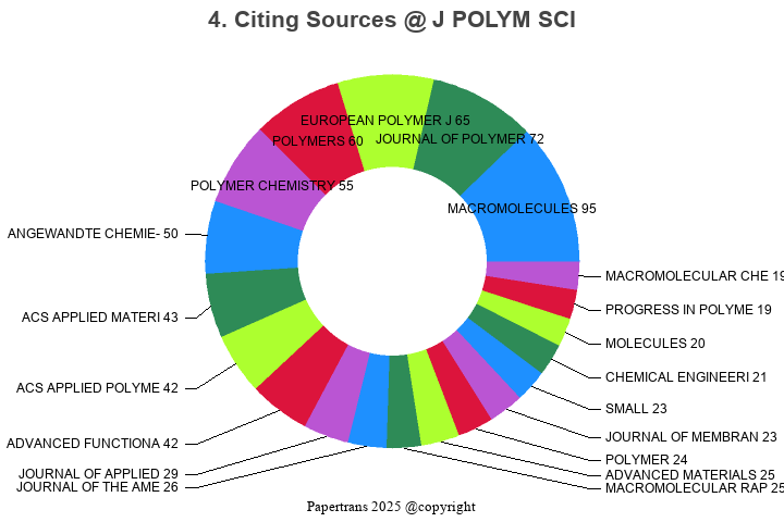 期刊影响因子2024/2025: JOURNAL OF POLYMER SCIENCE, J POLYM SCI, ISSN:2642-4150, eISSN:2642-4169