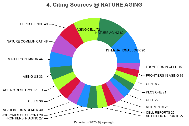 期刊影响因子2024/2025: Nature Aging, NATURE AGING, ISSN:-, eISSN:2662-8465