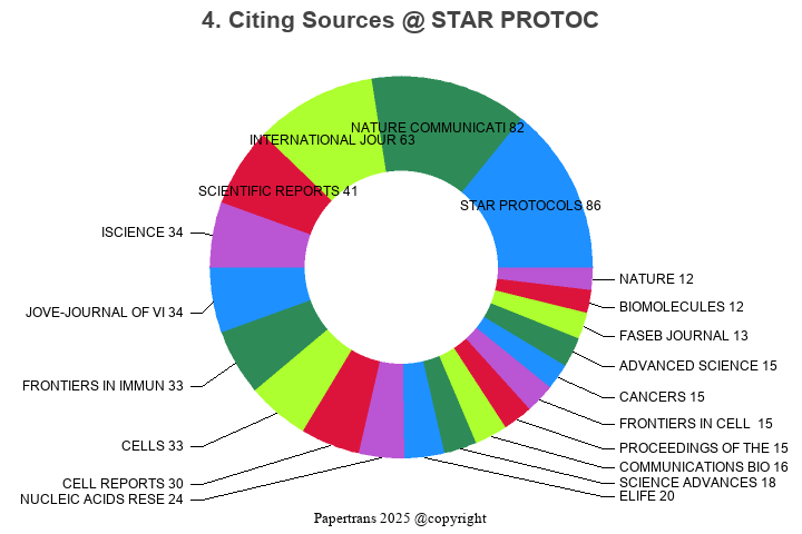期刊影响因子2024/2025: STAR Protocols, STAR PROTOC, ISSN:2666-1667, eISSN:2666-1667