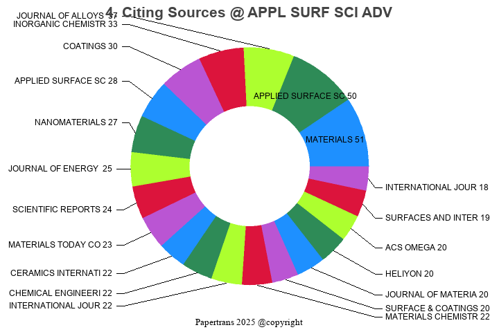 期刊影响因子2024/2025: Applied Surface Science Advances, APPL SURF SCI ADV, ISSN:2666-5239, eISSN:2666 ...