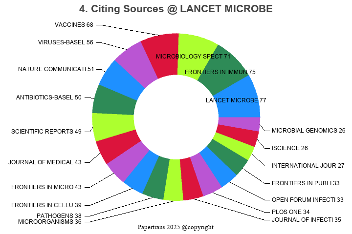期刊影响因子2024/2025: Lancet Microbe, LANCET MICROBE, ISSN:-, eISSN:2666-5247