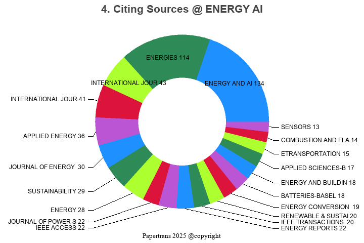 期刊影响因子2024/2025: Energy and AI, ENERGY AI, ISSN:2666-5468, eISSN:2666-5468