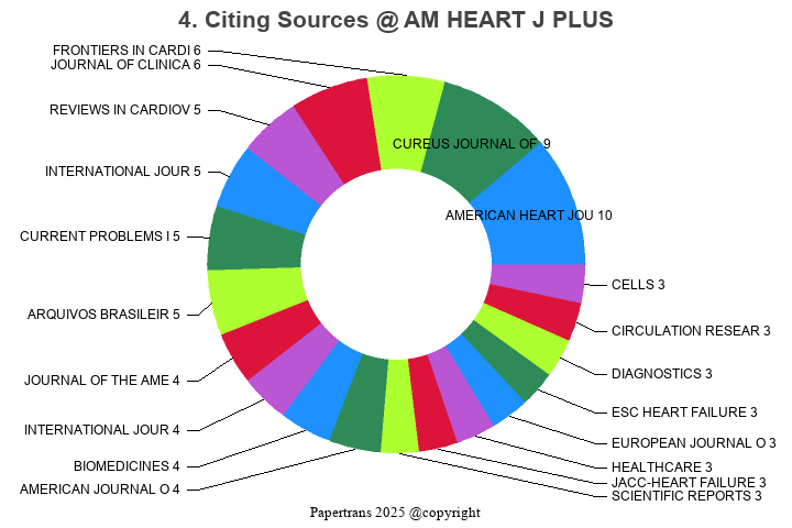 期刊影响因子2024/2025: American Heart Journal Plus: Cardiology Research and ...