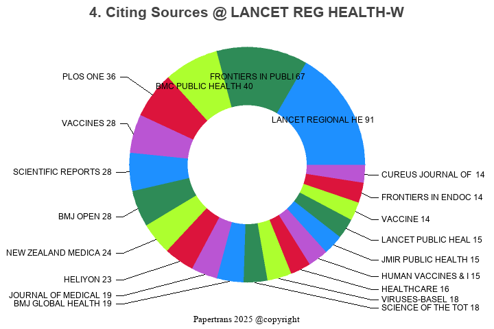 期刊影响因子2024/2025: Lancet Regional Health-Western Pacific, LANCET REG ...