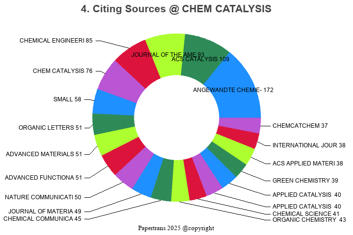 期刊影响因子2024/2025: Chem Catalysis, CHEM CATALYSIS, ISSN:2667-1093, eISSN ...