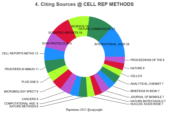 期刊影响因子2024/2025: Cell Reports Methods, CELL REP METHODS, ISSN:2667-2375, eISSN:2667-2375