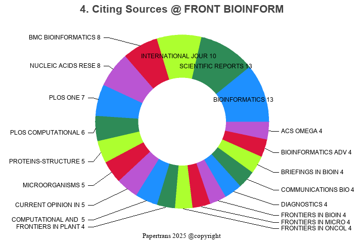 期刊影响因子2024/2025: Frontiers in Bioinformatics, FRONT BIOINFORM, ISSN ...