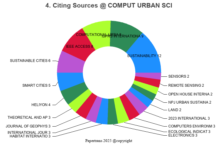 期刊影响因子2024/2025: Computational Urban Science, COMPUT URBAN SCI, ISSN:-, eISSN:2730-6852