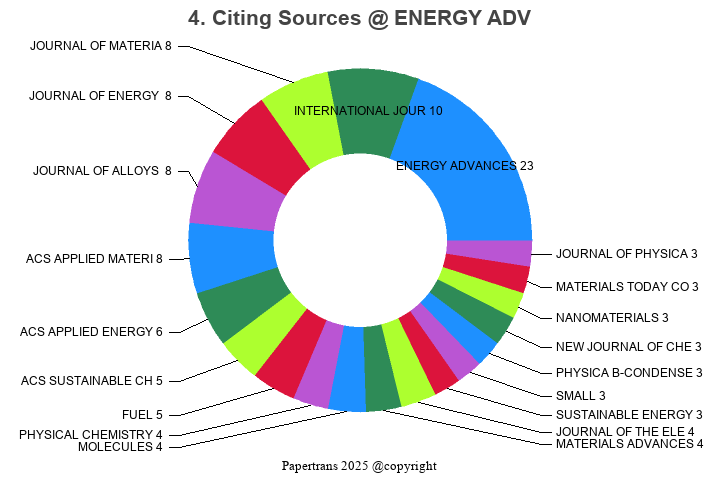 期刊影响因子2024/2025: Energy Advances, ENERGY ADV, ISSN:-, eISSN:2753-1457