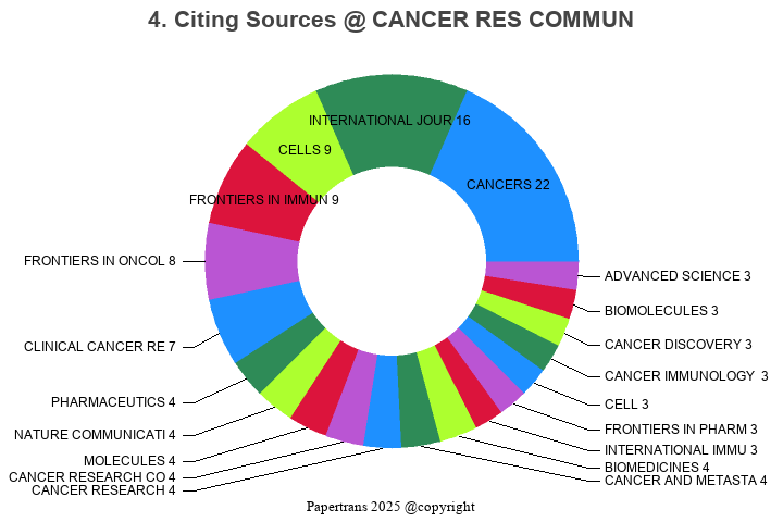 期刊影响因子2024/2025: Cancer Research Communications, CANCER RES COMMUN ...
