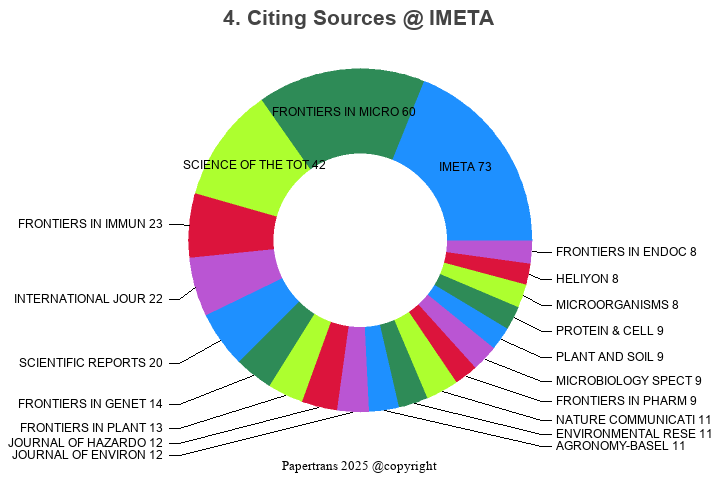 期刊影响因子2024/2025: iMeta, IMETA, ISSN:2770-5986, eISSN:2770-596X