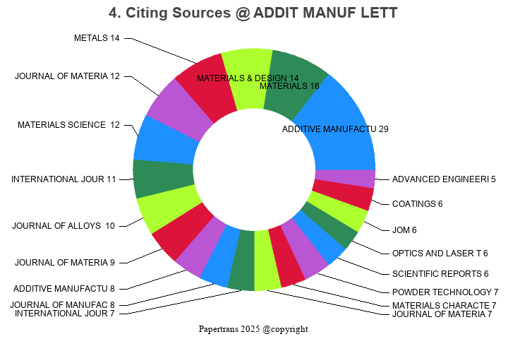 期刊影响因子2024/2025: Additive Manufacturing Letters, ADDIT MANUF LETT, ISSN ...