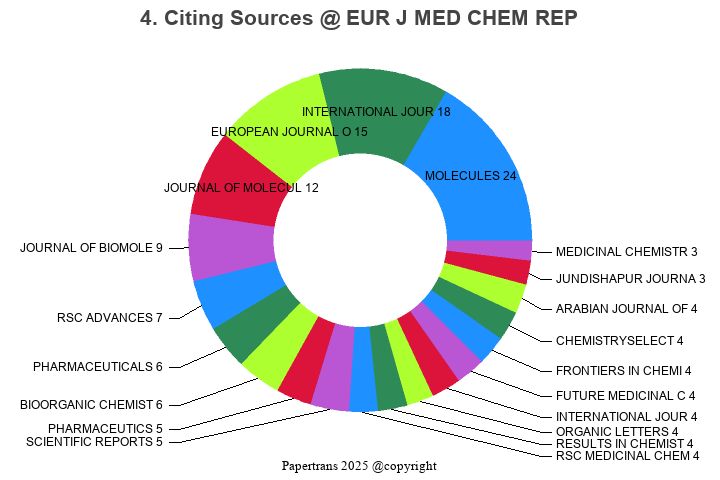 期刊影响因子2024/2025: European Journal of Medicinal Chemistry Reports, EUR J ...