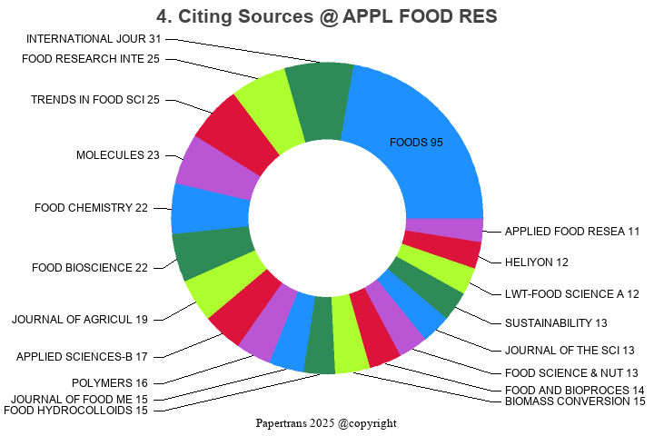 期刊影响因子2024/2025: Applied Food Research, APPL FOOD RES, ISSN:2772-5022 ...