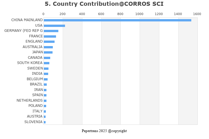 期刊影响因子2024/2025: CORROSION SCIENCE, CORROS SCI, ISSN:0010-938X, eISSN:1879-0496
