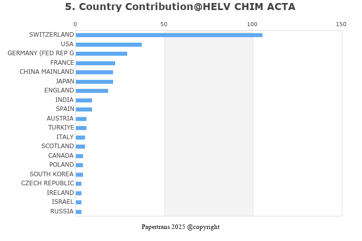 期刊影响因子2024/2025: HELVETICA CHIMICA ACTA, HELV CHIM ACTA, ISSN:0018-019X ...