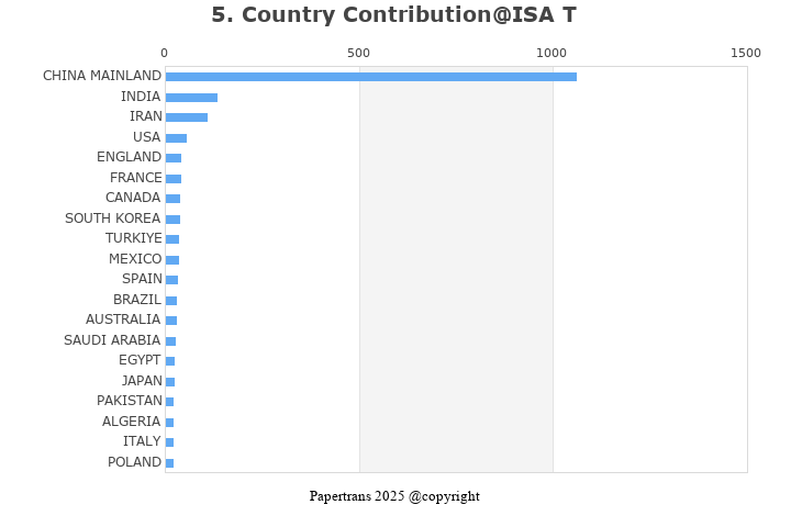 期刊影响因子2024/2025: ISA TRANSACTIONS, ISA T, ISSN:0019-0578, eISSN:1879-2022