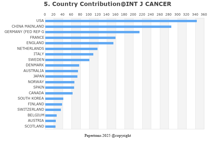 期刊影响因子2024/2025: INTERNATIONAL JOURNAL OF CANCER, INT J CANCER, ISSN ...