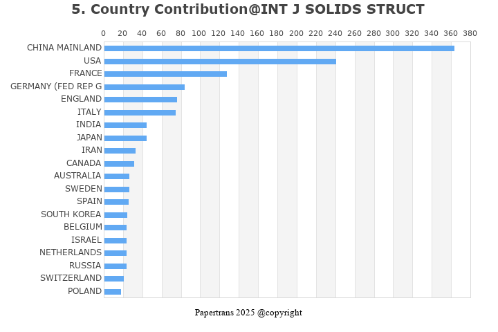 期刊影响因子2024/2025: INTERNATIONAL JOURNAL OF SOLIDS AND STRUCTURES, INT J SOLIDS STRUCT, ISSN:0020 ...
