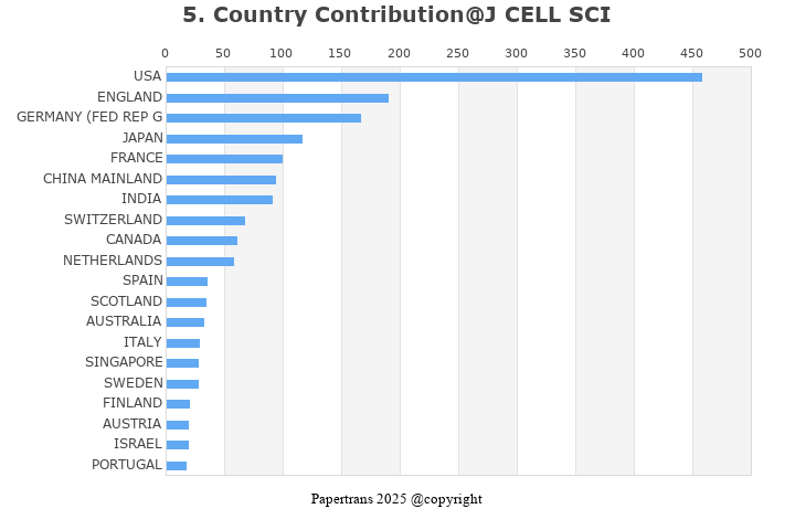 期刊影响因子2024/2025: JOURNAL OF CELL SCIENCE, J CELL SCI, ISSN:0021-9533 ...