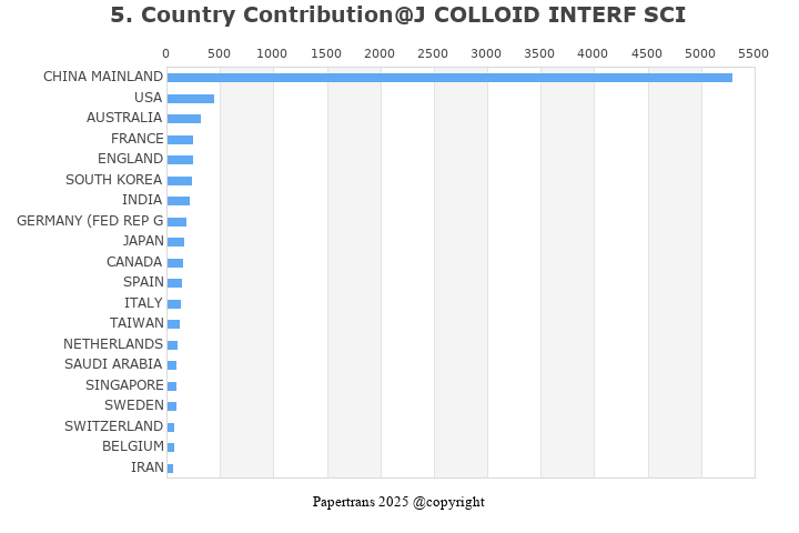 期刊影响因子2024/2025: JOURNAL OF COLLOID AND INTERFACE SCIENCE, J COLLOID INTERF SCI, ISSN:0021-9797 ...