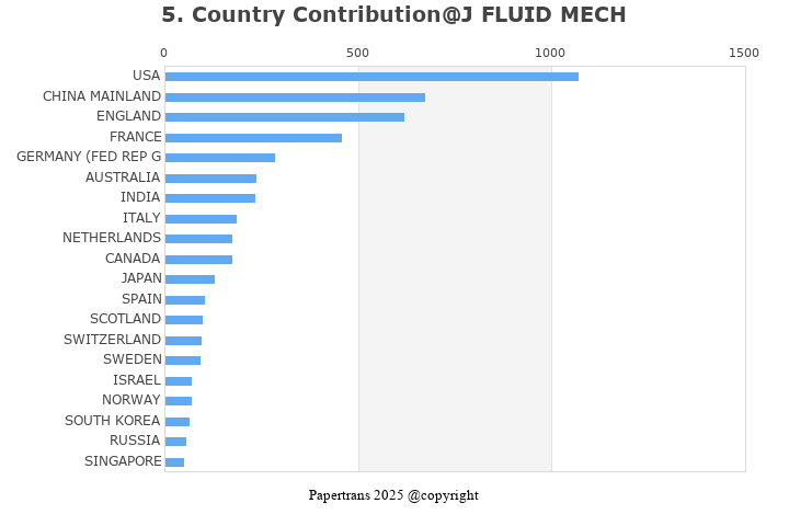 期刊影响因子2024/2025: JOURNAL OF FLUID MECHANICS, J FLUID MECH, ISSN:0022 ...